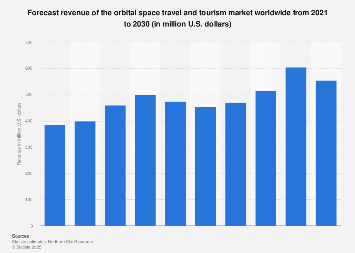 Orbital space tourism revenue| Statista