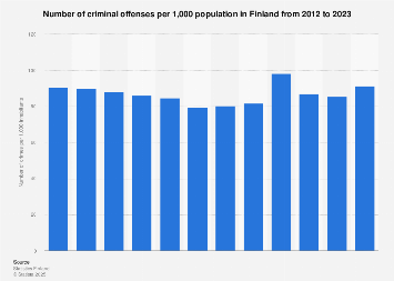 Finland: crime rate 2023| Statista