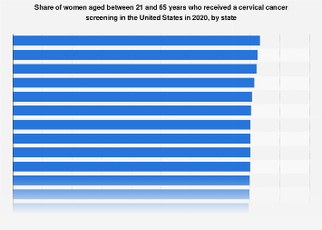 Cervical cancer screening by state U.S. | Statista