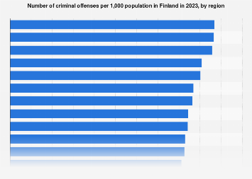 Finland: crime rate by region 2023| Statista