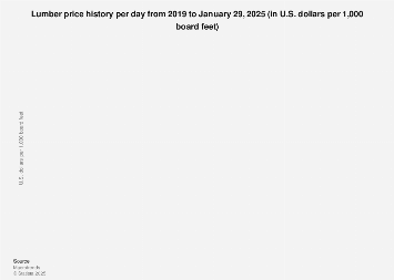 Lumber daily price history 2019 - 2025| Statista
