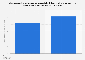 U.S. Fortnite total in-game spend 2020| Statista