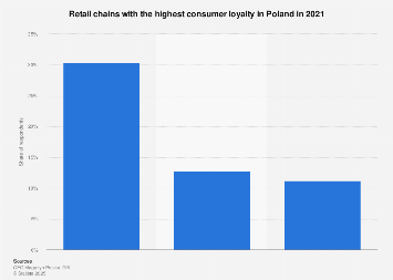 Poland: consumer loyalty by retail chain 2021| Statista