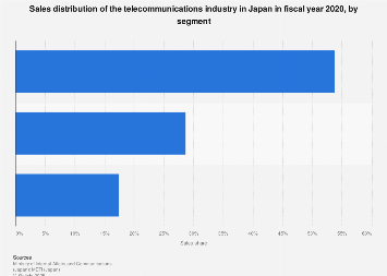 Japan: telecommunications market share by segment| Statista