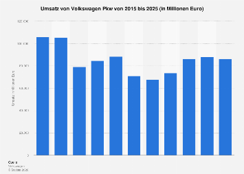 Vw Umsatz 2023