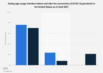Dating apps: COVID-19 usage in the U.S. 2021| Statista