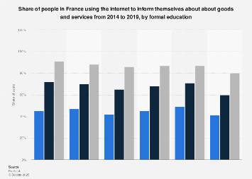 France: people researching goods & services online by education | Statista
