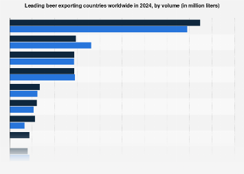 Global: top beer export countries by volume 2024| Statista