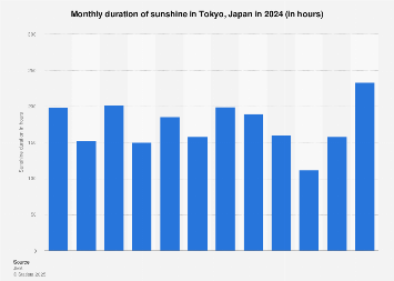 Japan: monthly sunshine duration Tokyo 2024| Statista