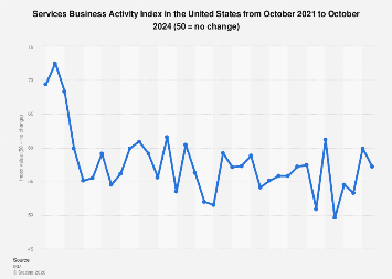 Services Business Activity Index U.S. 2024| Statista