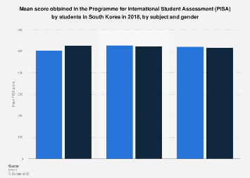 South Korea: PISA score by subject and gender| Statista