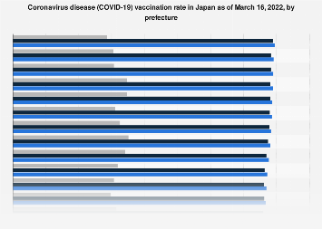 Japan: COVID-19 vaccination rate by prefecture 2022| Statista