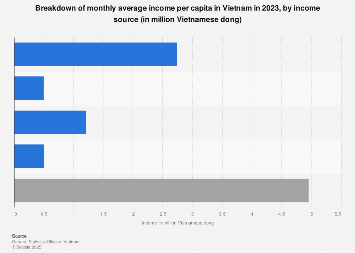 Vietnam: monthly average income per capita by income source 2023| Statista