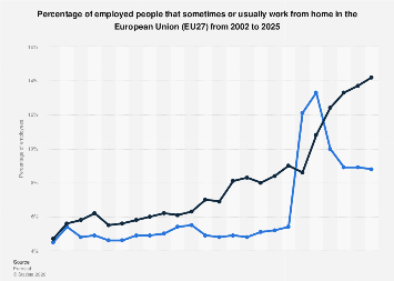 Working from home Europe 2025| Statista