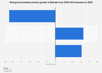 Bahrain: real GDP growth 2020-2022| Statista