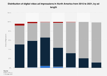 Digital video ad impressions by ad length North America| Statista
