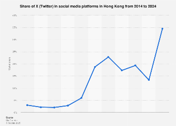 Hong Kong: market share of X (Twitter) 2024| Statista