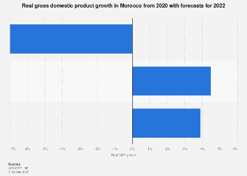 Morocco: real GDP growth 2020-2022| Statista