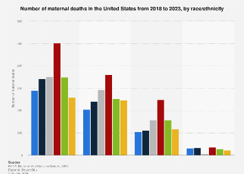 Number of maternal deaths by race/ethnicity U.S.| Statista