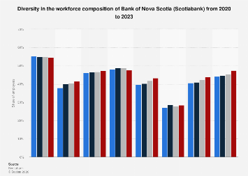 Scotiabank: workforce diversity| Statista