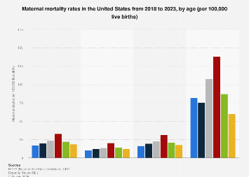 Maternal mortality rates by age U.S. | Statista
