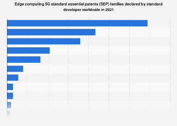 Edge computing 5G SEP declarations by company 2021 | Statista
