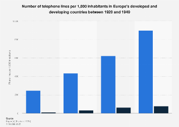 Europe: phone lines per 1,000 people 1920-1949, by region| Statista