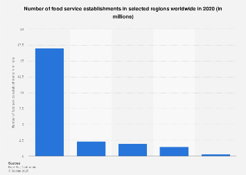 Total food service units worldwide by region 2020| Statista