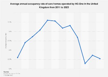 Occupancy rate in HC-One care homes UK 2023| Statista