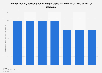 Vietnam: monthly average tofu consumption per capita 2022| Statista