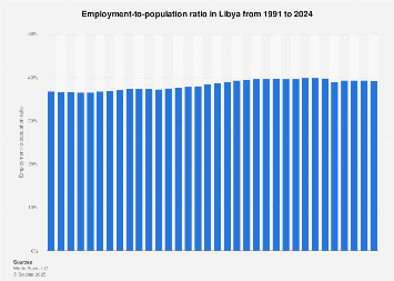 Libya: employment-to-population rate 2000-2021| Statista