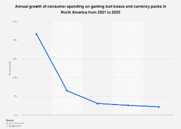 North America video game loot box market growth 2025| Statista