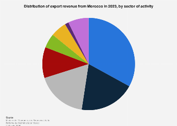 Share of exports by sector in Morocco 2023| Statista