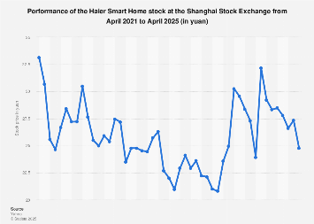 Haier Smart Home: stock performance 2025| Statista
