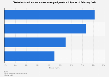 Libya: barriers to education among migrants 2021| Statista