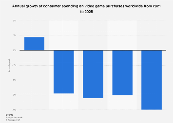 Global video game spending growth 2025| Statista