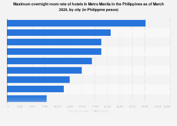 Philippines: highest hotel room rate Metro Manila by city 2024| Statista