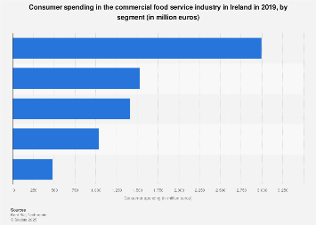 Irish consumer spending on food services by segment 2019 | Statista