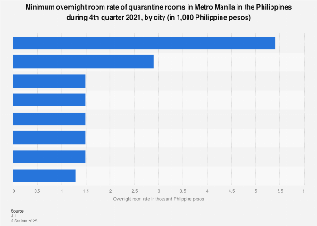 Philippines: quarantine room rates Metro Manila by city 2021 | Statista