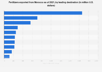 Morocco: leading destination of fertilizer exports 2021| Statista