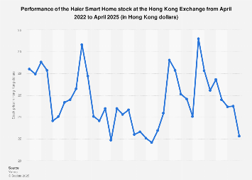 Haier Smart Home: H-share performance 2025| Statista
