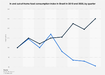 In & out-of-home food spending growth Brazil 2020| Statista