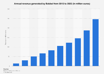 Babbel annual revenue 2022| Statista