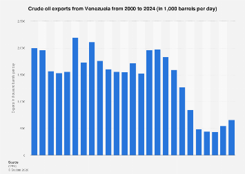 Venezuela: crude oil exports 2024| Statista