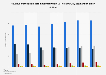 Trade media revenue by segment Germany 2023 | Statista