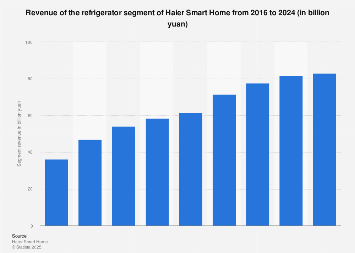 Haier Smart Home: refrigerator segment revenue 2024| Statista