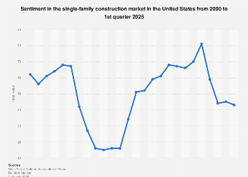 U.S. homebuilder sentiment 2000-2025| Statista
