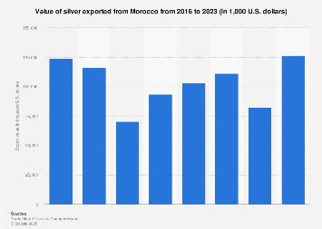 Morocco: value of silver exports 2016-2020| Statista