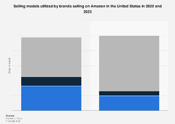 U.S. Selling models of brands in Amazon 2023| Statista