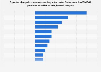 United States: expected change in spending post-COVID-19 2021| Statista